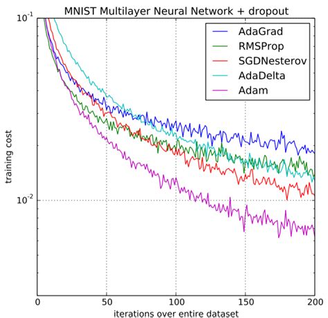 Optimization Algorithms For Deep Learning Deep Learning Artificial