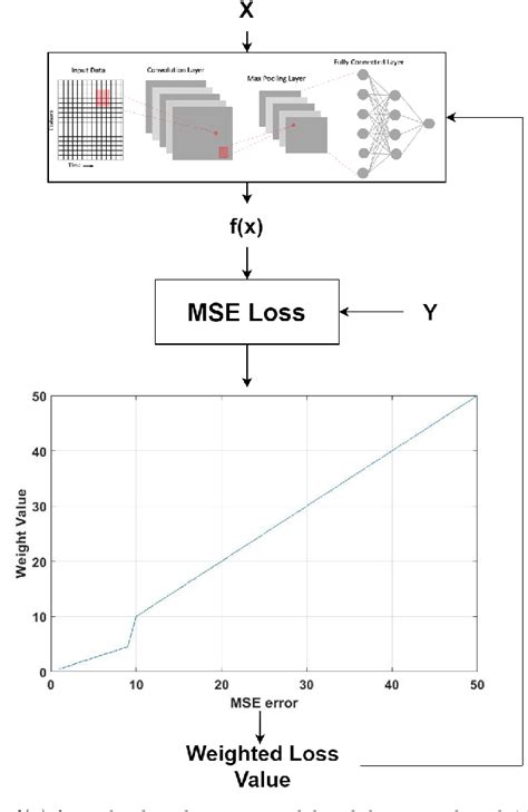 Figure 1 From Deep Learning With Dynamically Weighted Loss Function For