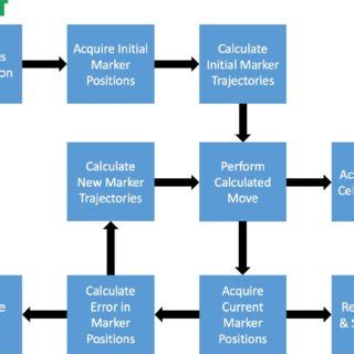 A Schematic Of Control Algorithm Process Flow During Run Time Download Scientific Diagram