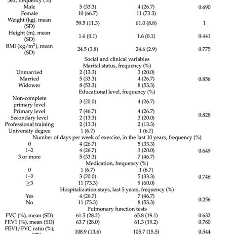 Baseline Comparisons Of Demographic And Clinical Data Download Scientific Diagram