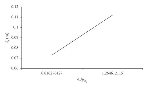 Effect Of Compression Coefficient On Final Consolidation Settlement Download Scientific Diagram