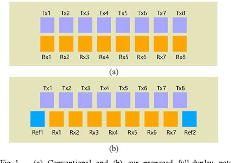figure 1 from a full duplex phased array using reference decoupling