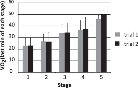 Test Retest Correlation Of Mean Vo 2 Values For The End Of Each Stage