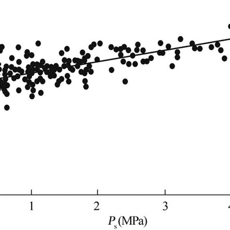 Relationship Between P S And C U Download Scientific Diagram