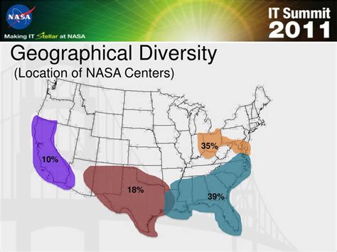 Ppt Nasa Diversity And Inclusion Framework The Role Of It Powerpoint Presentation Id980389