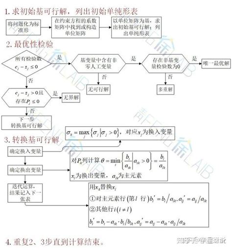 单纯形算法 知乎