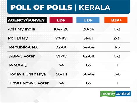 Exit Polls 2025 Kerala Samiya Noor
