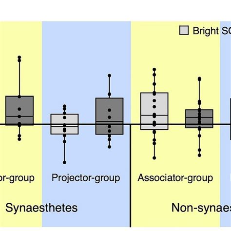 boxplots of pse data as a function of subject type synaesthete or