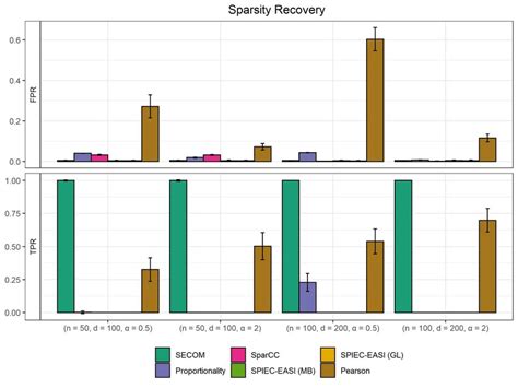 Comparisons Of Sparsity Recovery For Nonlinear Relationships Within An