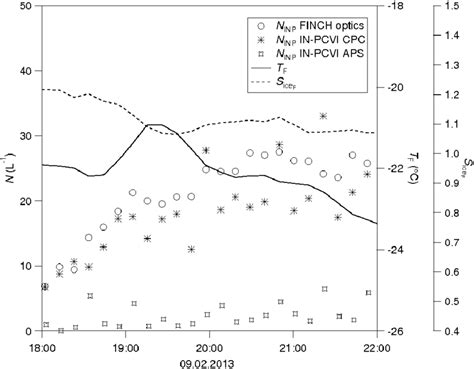 Time Series Of The Inp Number Concentration 10 Min Averages Measured