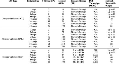 Table 1 From An Energy Aware Combinatorial Virtual Machine Allocation