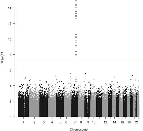Manhattan Plot Of Single‐nucleotide Polymorphisms Associated With Tac