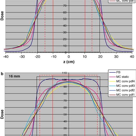 Longitudinal Dose Distributions Obtained With The Pb Algorithm Pb” Download Scientific