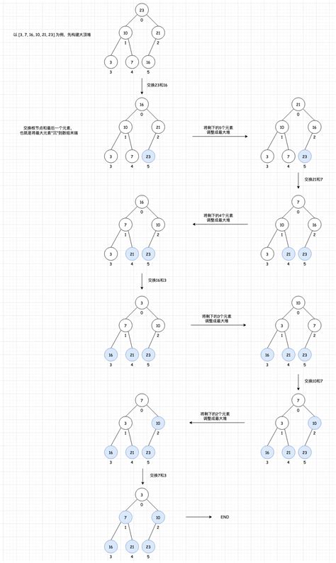 图解大顶堆的构建、排序过程大顶堆的构造过程 Csdn博客 图解大顶堆的构建、排序过程大顶堆的构造过程 Csdn博客