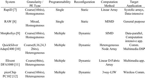 Reconfigurable And Adaptive Computing Systems Download Table
