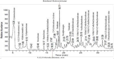 Compounds Detected In Gc Ms Analysis Of Post Methanated Distillery