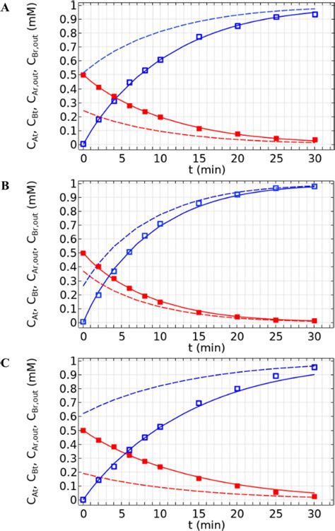 Recycle Mode Unsteady State Bioconversion Experiments With The Packed Download Scientific