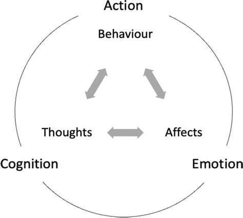Drgargi Joshi Bhide On Linkedin Machine Learning For Cognitive Behavioral Analysis Datasets