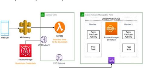 Building Scalable Fault Tolerant Apis To Transact With Your Blockchain Network In This Blog