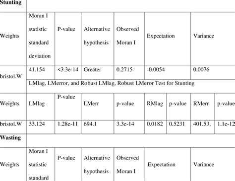 Spatial Dependency Tests Using Lagrange Multiplier Diagnostics
