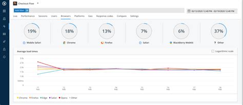 Benchmarking Web Performance An Actionable Guide Using Real User Monitoring · Raygun Blog