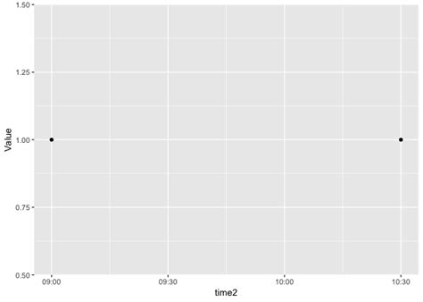 R Set Interval Between Breaks On Time Axis Stack Overflow