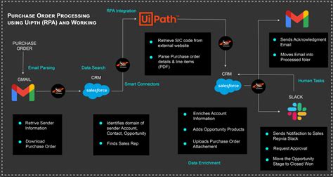 Hyperautomation Combine Rpa And Workflow Automation