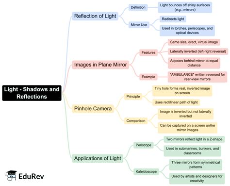 Class 7 Science Olympiad Light Shadows And Reflections Mind Map Quick