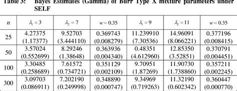 Table 3 From Preference Of Prior For Bayesian Analysis Of The Mixed