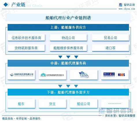 2025年中国船舶代理行业产业链、政策、市场规模及发展趋势研判：国内航运服务需求日益增长，加速推动船舶代理市场规模扩容 图 智研咨询