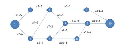 aoe网活动的最早、最迟发生时间及关键路径问题 aoe网最早开始时间和最迟开始时间 csdn博客