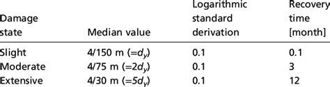 parameters of fragility functions for structural frame download