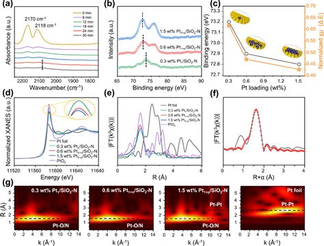 Constructing Sio2 Supported Atomically Dispersed Platinum Catalysts With Single Atom And Atomic