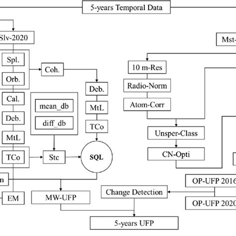 Illustration Of The Framework Methodologies Adopted In The Current