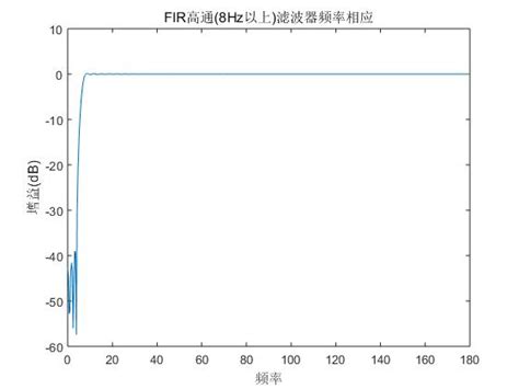 FIR滤波器窗函数设计法详细步骤以及Matlab代码 XieHS 博客园