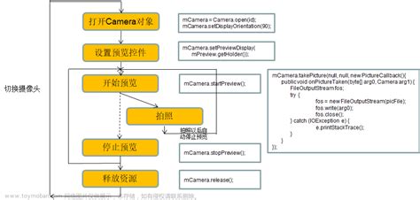 android多媒体功能开发 12 ——使用camera类拍照 toy模板网