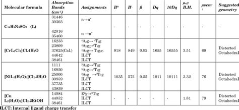 Electronic Spectra Of The Ligand And Its Metal Complexes Ligand Field