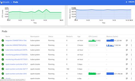 Kubernetes Heapster Not Working Correctly Stack Overflow