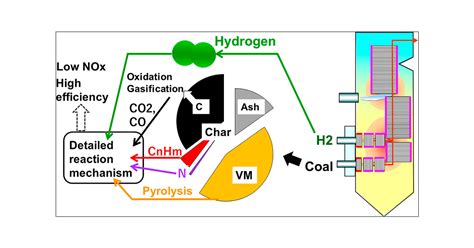 Development Of A Coal Combustion Model Compliant With The Chemkin Format For Use In Co Firing