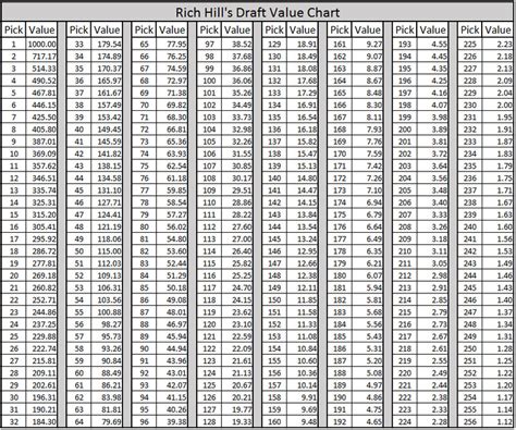 New Nfl Draft Trade Chart