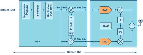 a simple baseband processor for rf transceivers analog devices