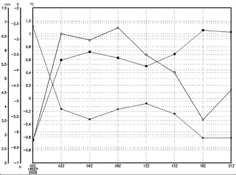Evolution Of Temperature Differences Between The Two Reference Regions