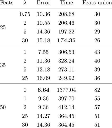 9 mean classification error time milliseconds and number of