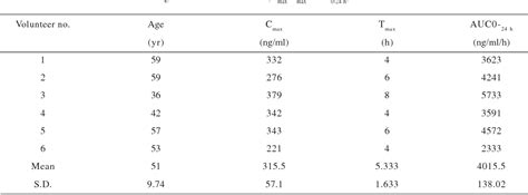 Table Ii From Plasma Levels Of Genistein Following A Single Dose Of Soy