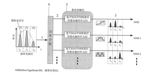 All Optical Quantizing Encoder Based On Nonlinear Polarization Rotation Effects In Semiconductor