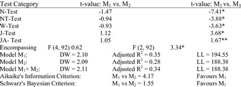 non nested tests of total exports and manufacturing exports models of