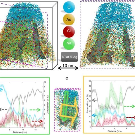 Near Atomic Scale Mapping Of Chemical Compositions Across Frozen Download Scientific Diagram