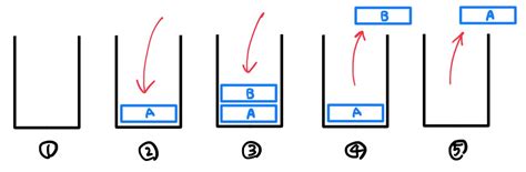 양방향 연결 리스트doubly Linked Lists