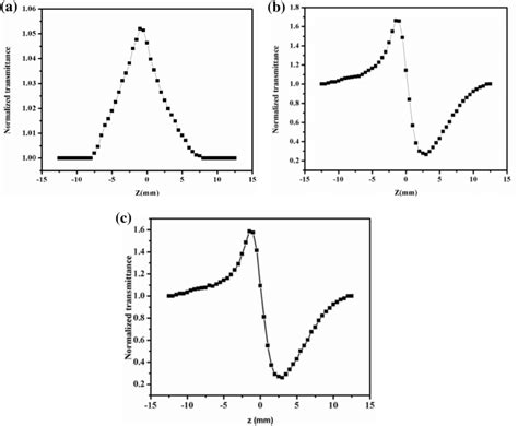 a z scan open aperture curve for agnps b z scan closed aperture for