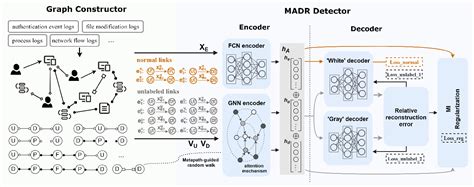 Figure 1 From Hetglm Lateral Movement Detection By Discovering